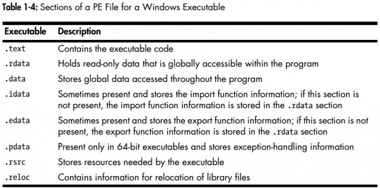 Phân tích mã độc (Malware Analysis) - The PE File Headers and Sections