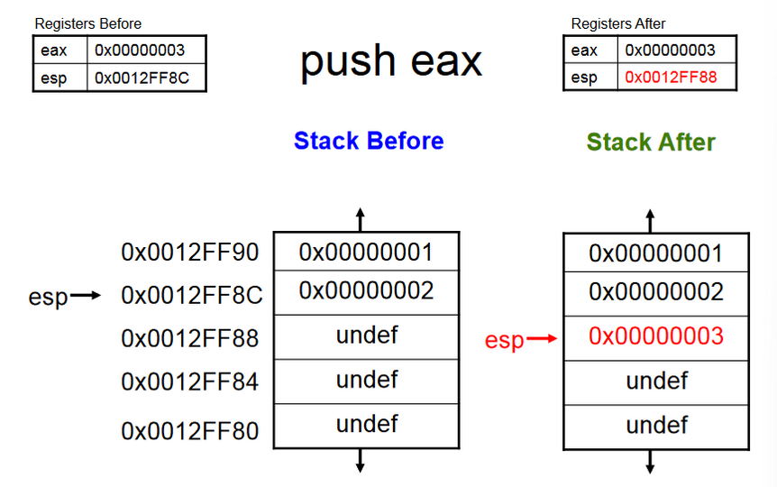 Kiến thức cơ bản về assembly